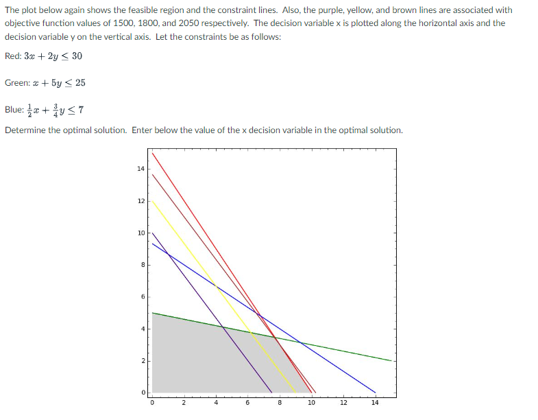 The plot below again shows the feasible region and | Chegg.com