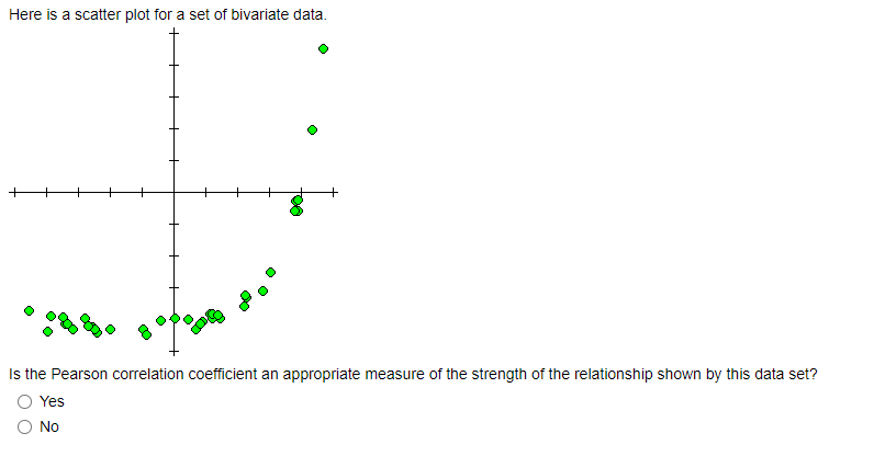 Solved Here is a scatter plot for a set of bivariate data. + | Chegg.com
