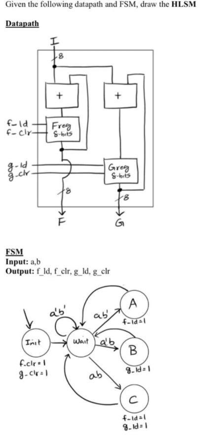 Given the following datapath and FSM, draw the HLSM | Chegg.com