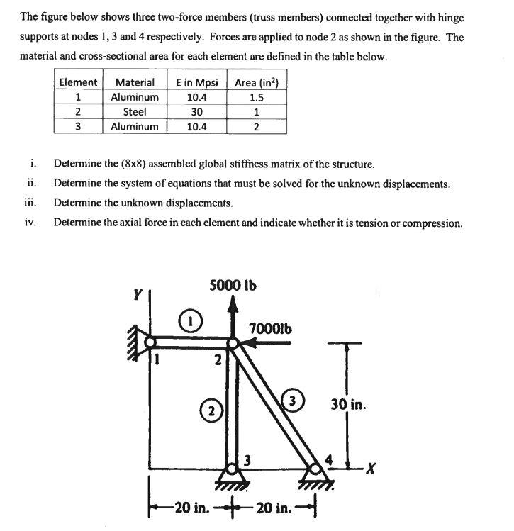 Solved The figure below shows three two-force members (truss | Chegg.com