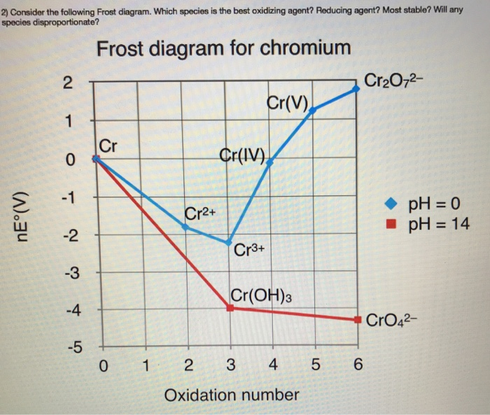 Solved 2) Consider the following Frost diagram. Which | Chegg.com