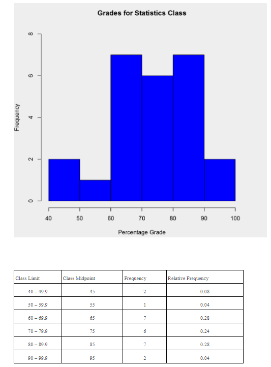 Solved The following data represents the grades in a | Chegg.com
