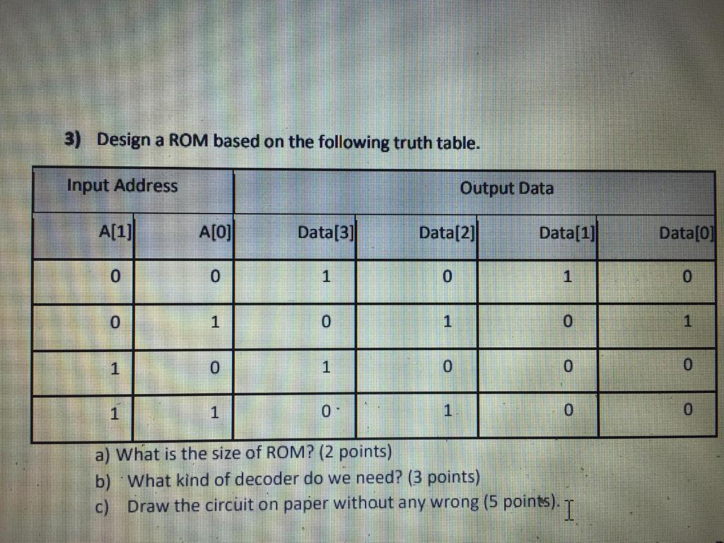Solved 3) Design a ROM based on the following truth table. | Chegg.com