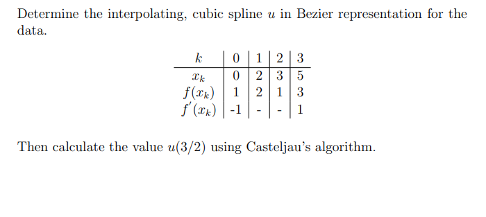 Solved Determine the interpolating, cubic spline \\( u \\) | Chegg.com