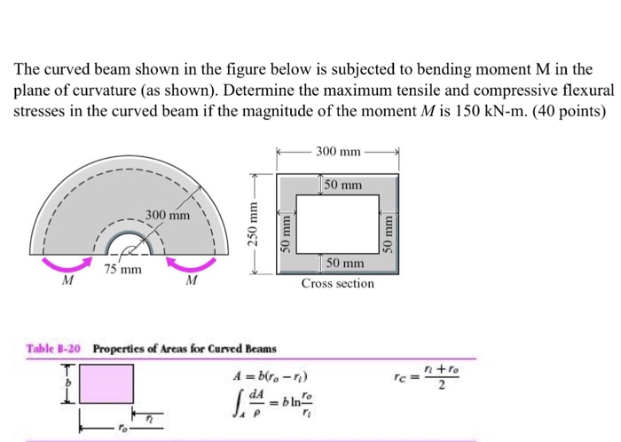 Solved The curved beam shown in the figure below is | Chegg.com