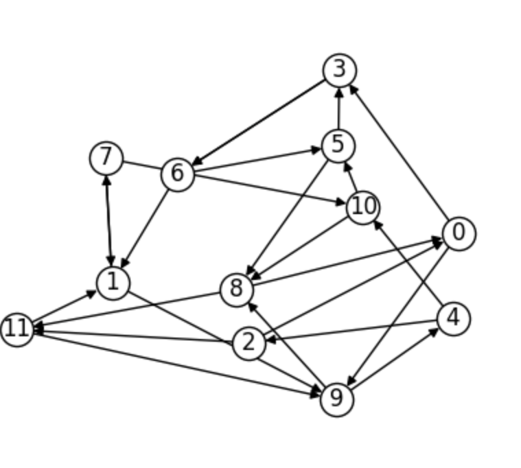 List the nodes of the graph above, in a breadth first | Chegg.com