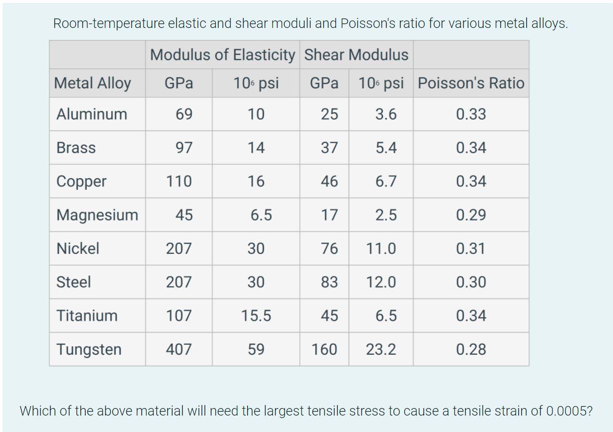 Solved Room-temperature elastic and shear moduli and | Chegg.com