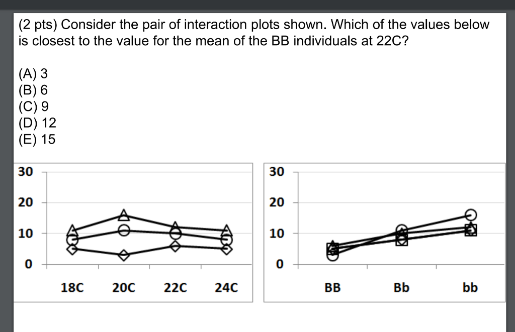 Solved (2 pts) Consider the pair of interaction plots shown. | Chegg.com