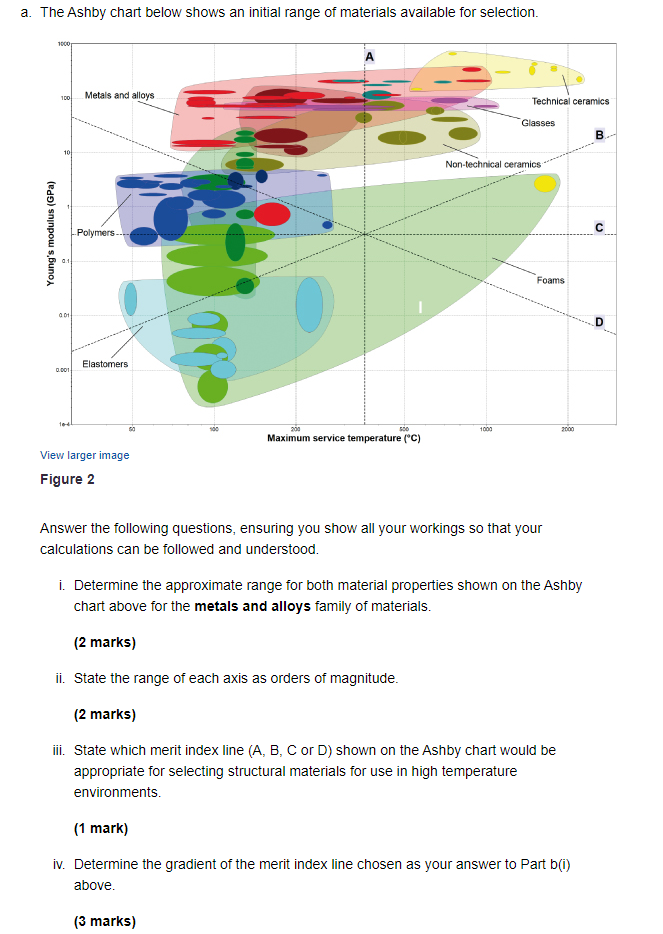 Solved a. The Ashby chart below shows an initial range of | Chegg.com