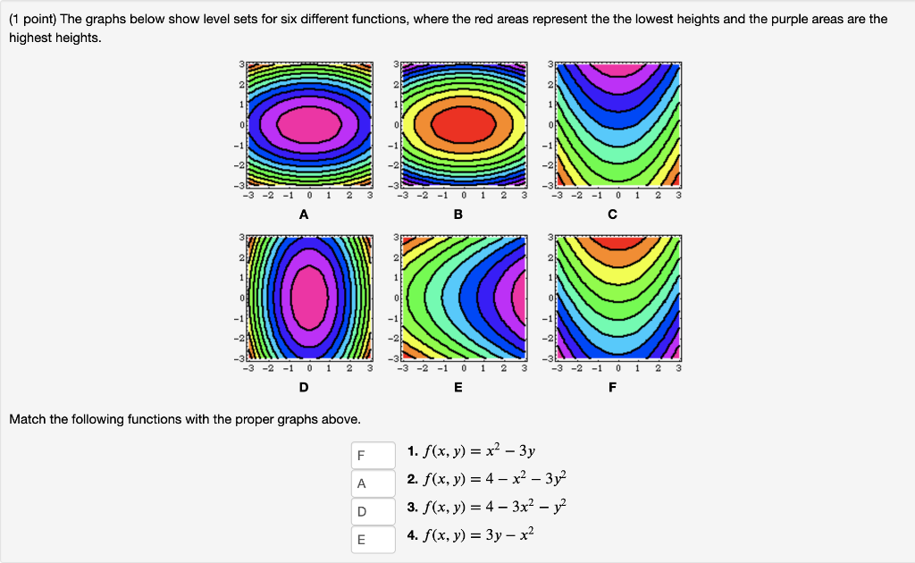 Solved (1 point) The graphs below show level sets for six | Chegg.com