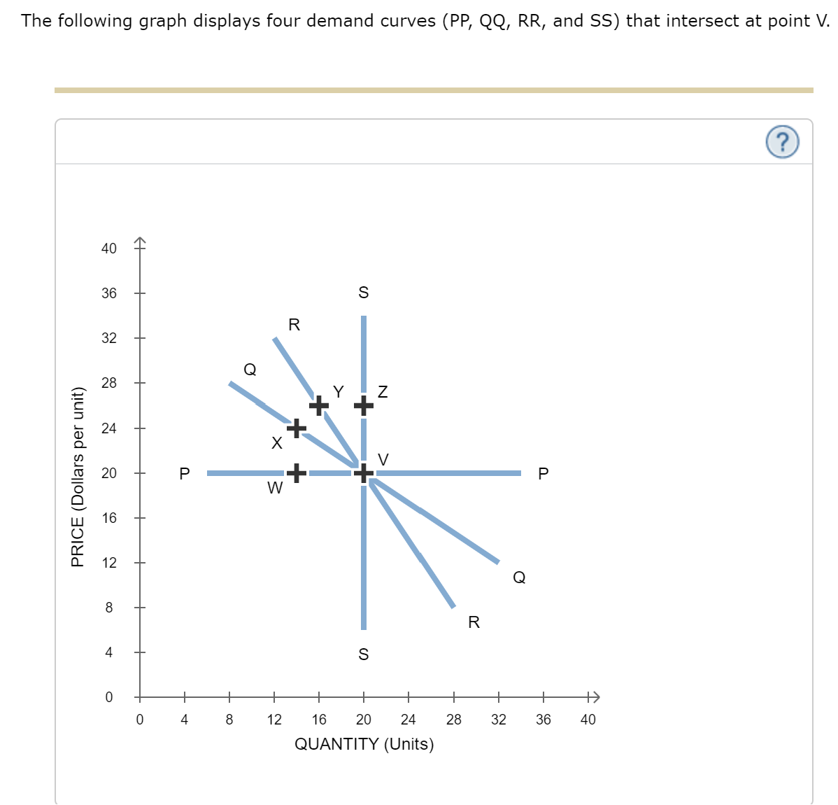 Solved The following graph displays four demand curves (PP, | Chegg.com