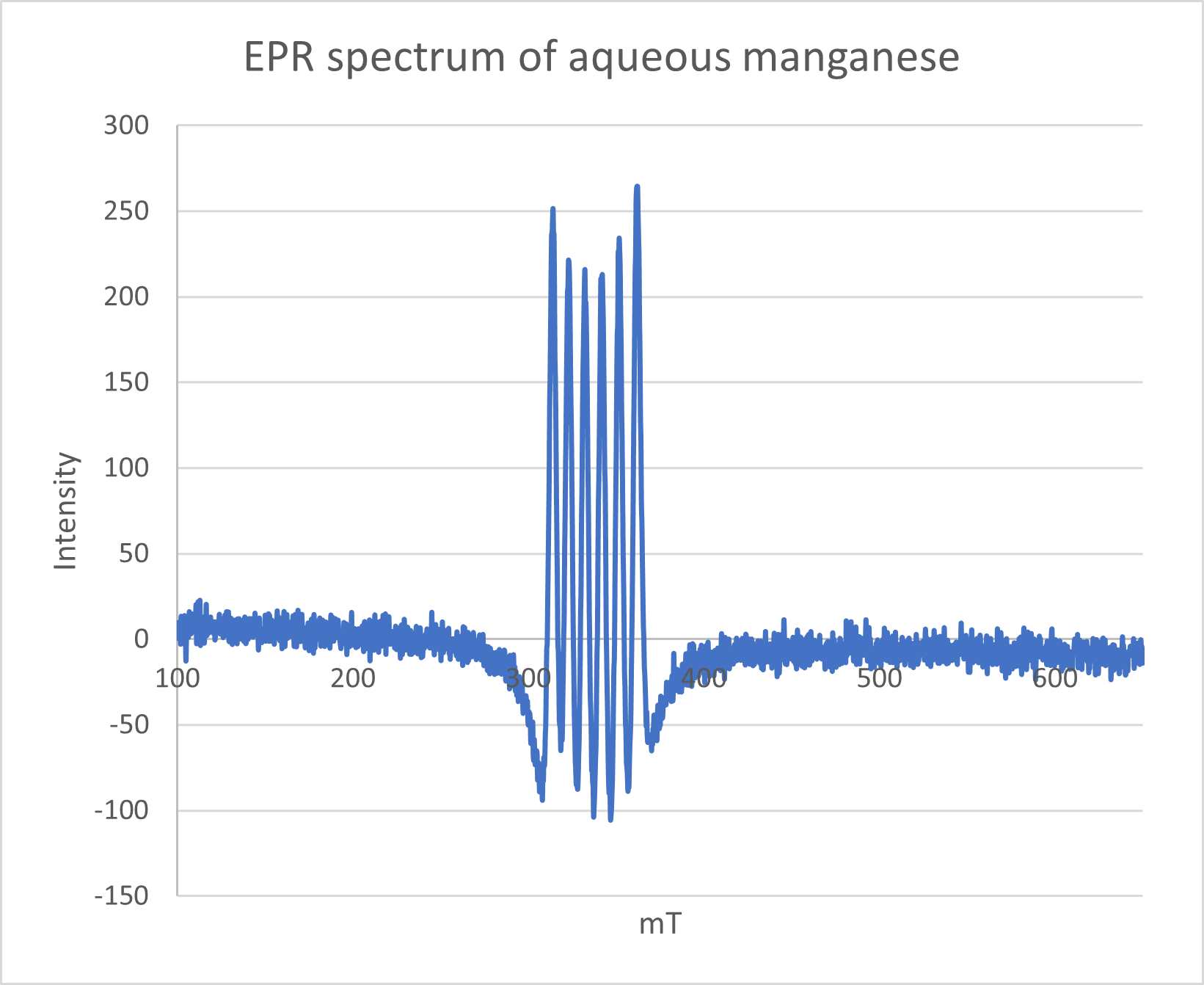 Solved Regarding these EPR spectrums: Why does the | Chegg.com