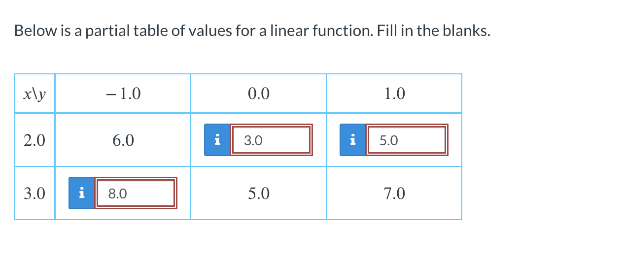 Solved Below Is A Partial Table Of Values For A Linear 