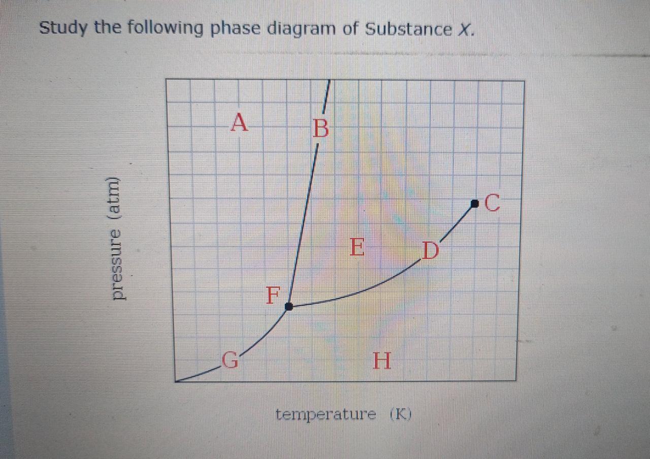 Solved Study the following phase diagram of Substance x. | Chegg.com