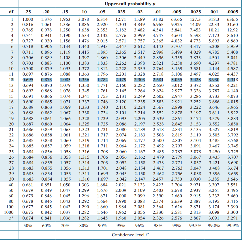 Solved The one-sample t statistic for testing | Chegg.com
