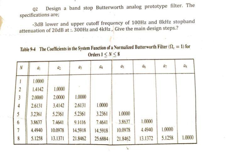 Q2 Design a band stop Butterworth analog prototype | Chegg.com Q2 Design a band stop Butterworth analog prototype | Chegg.com