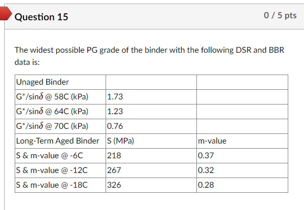 Solved Question 15 0/5 pts The widest possible PG grade of | Chegg.com