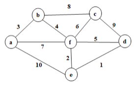 Solved Determine the MST using Prim’s algorithm for the | Chegg.com