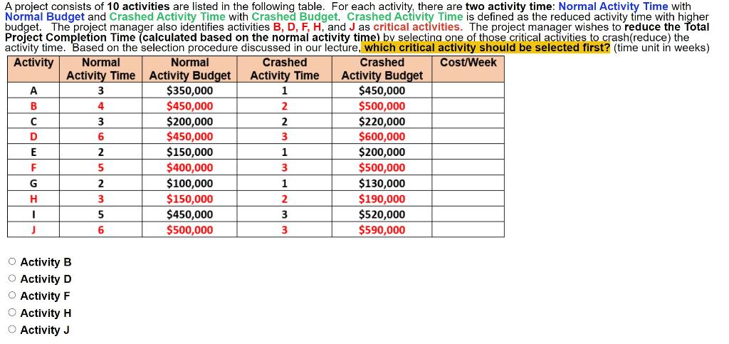 Solved A project consists of 10 activities are listed in the | Chegg.com