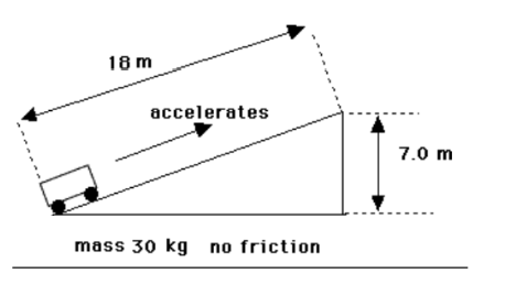 Solved The cart below has an initial speed of 2 m/s and | Chegg.com