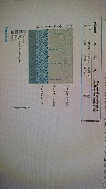 Solved the figure shows the zone of capillary rise within a | Chegg.com