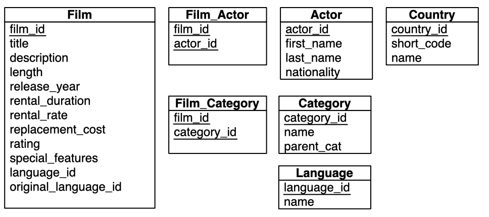 Solved Your task is to write an SQL query that returns the | Chegg.com