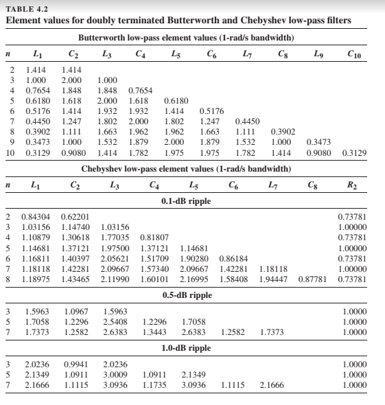 Snthesizing High-Order Active Filters using Direct | Chegg.com