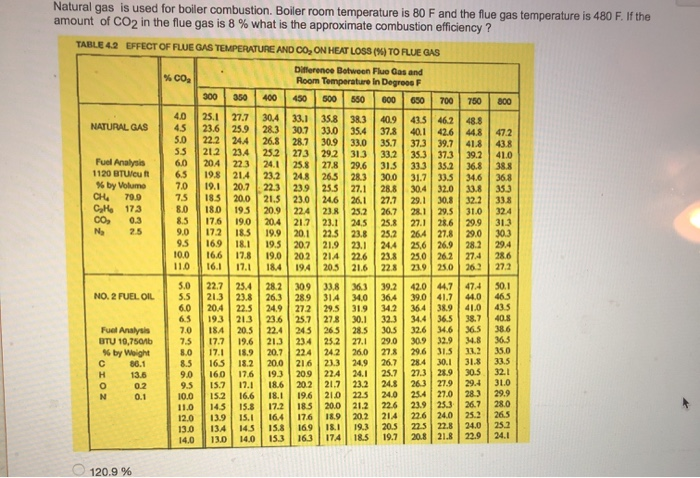 Solved Natural gas is used for boiler combustion. Boiler | Chegg.com