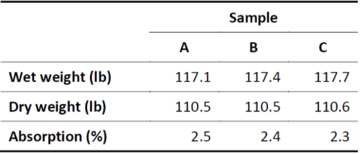 Solved Three samples of fine aggregate have the properties | Chegg.com