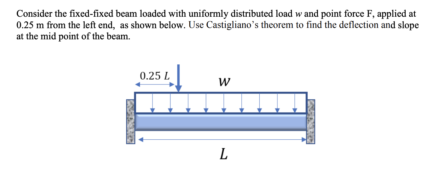 Solved Consider the fixed-fixed beam loaded with uniformly | Chegg.com