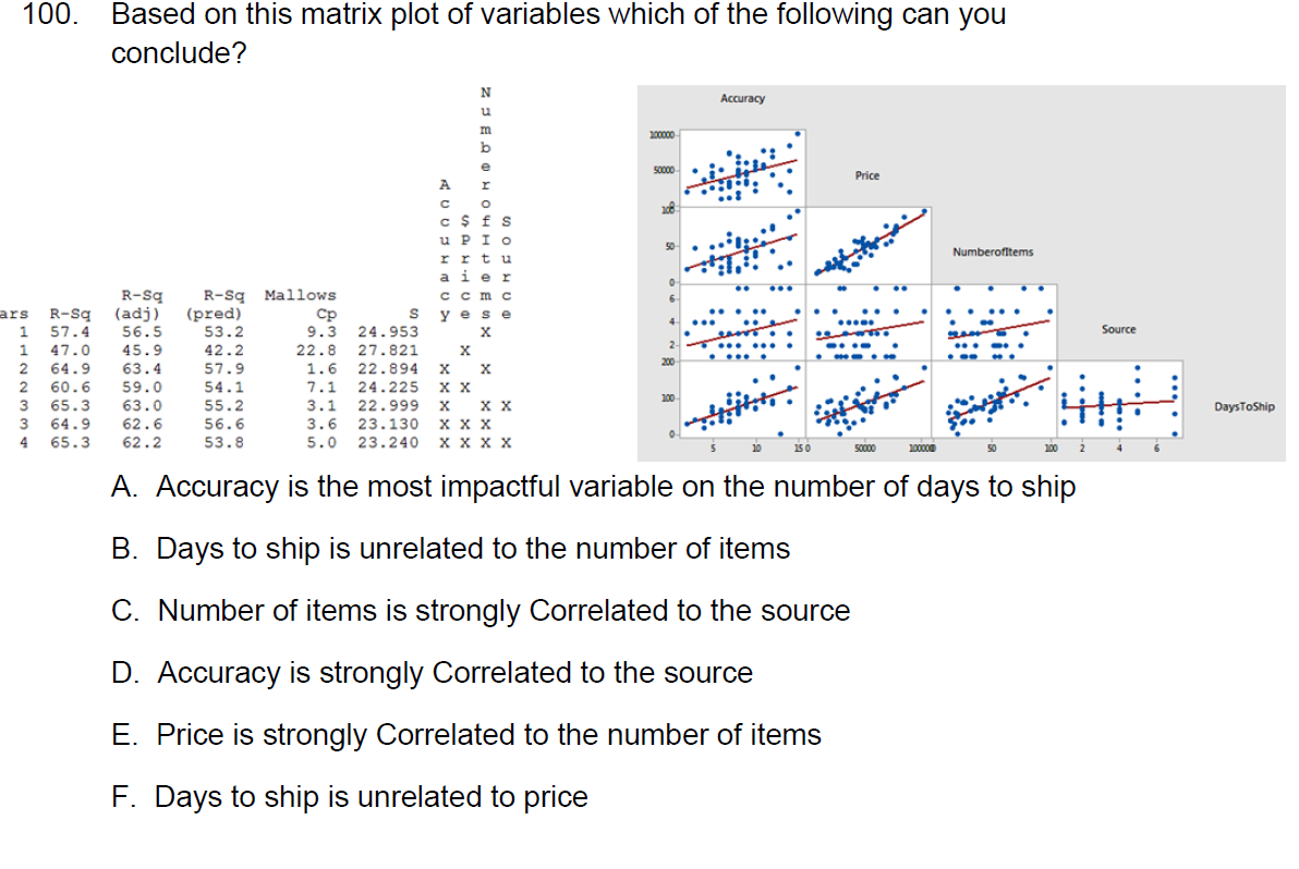 Solved 100. Based on this matrix plot of variables which of | Chegg.com