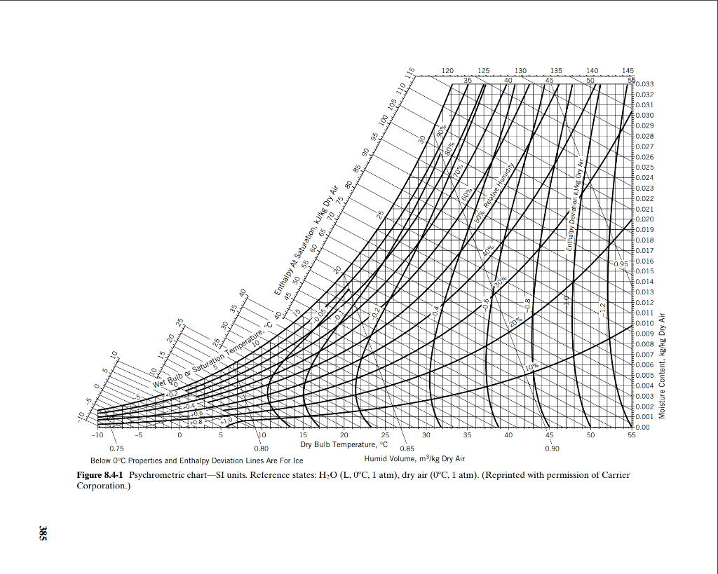 Relative Humidity Calculator Chart