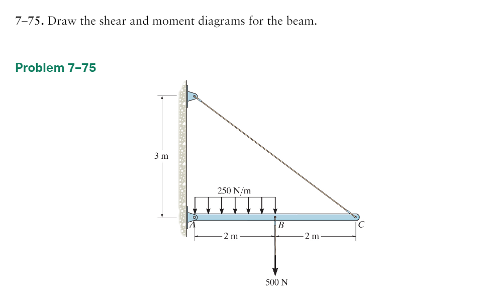 Solved 7-75. Draw the shear and moment diagrams for the | Chegg.com