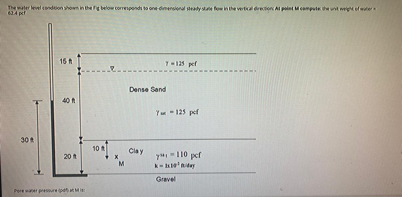 Solved The water level condition shown in the Fig below | Chegg.com