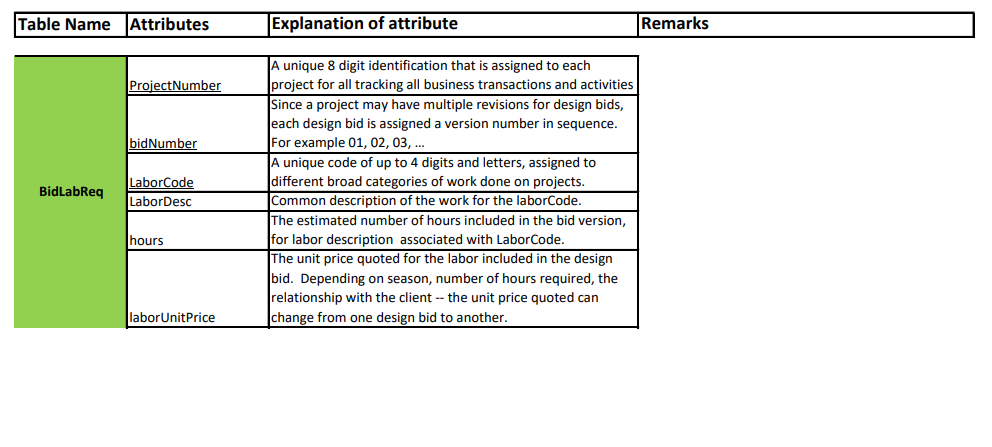 Solved Table Name Attributes Explanation of attribute | Chegg.com