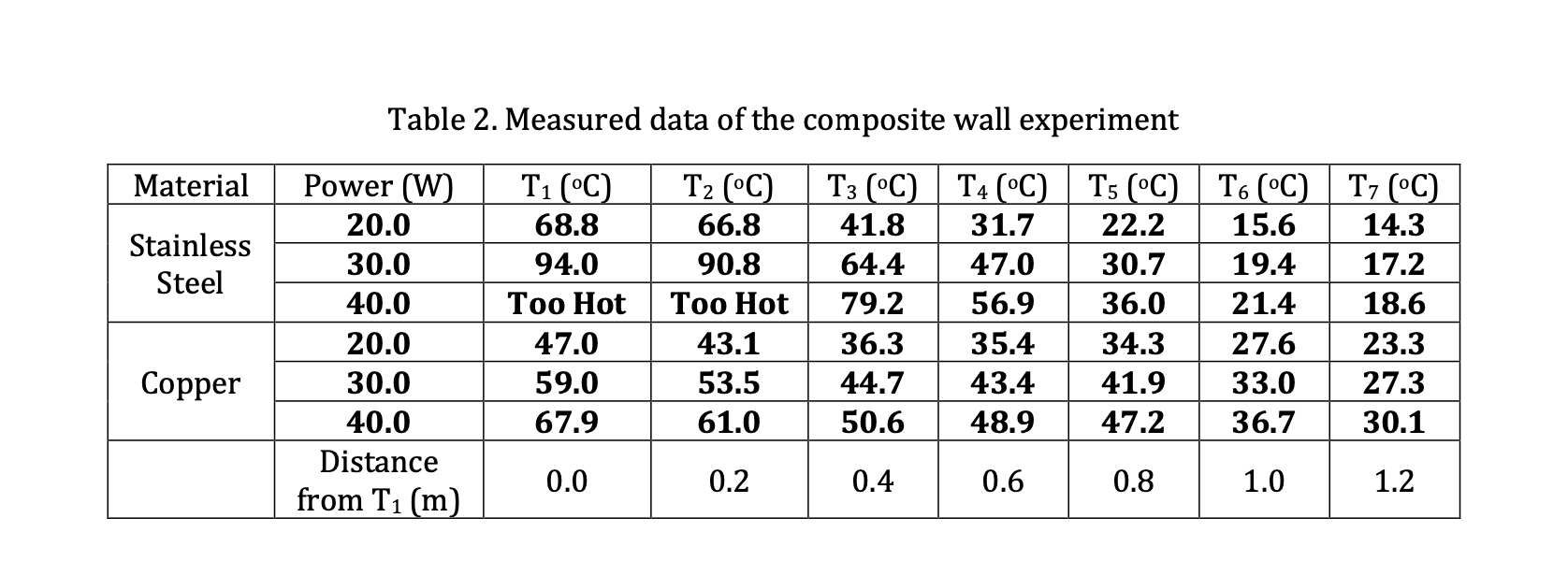 Solved Pre-Lab Data Table 1. Pre-Lab measurement data a | Chegg.com