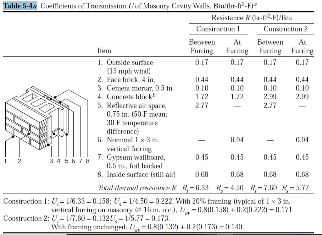 Solved Table 5-4a Coefficients of Transmission U of Masonry | Chegg.com