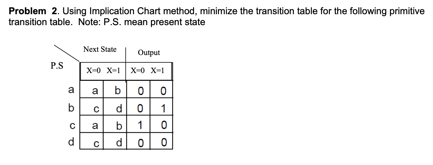 Solved Problem 2. Using Implication Chart method, minimize | Chegg.com