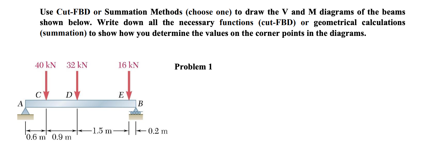 Solved Use Cut-FBD or Summation Methods (choose one) to draw | Chegg.com