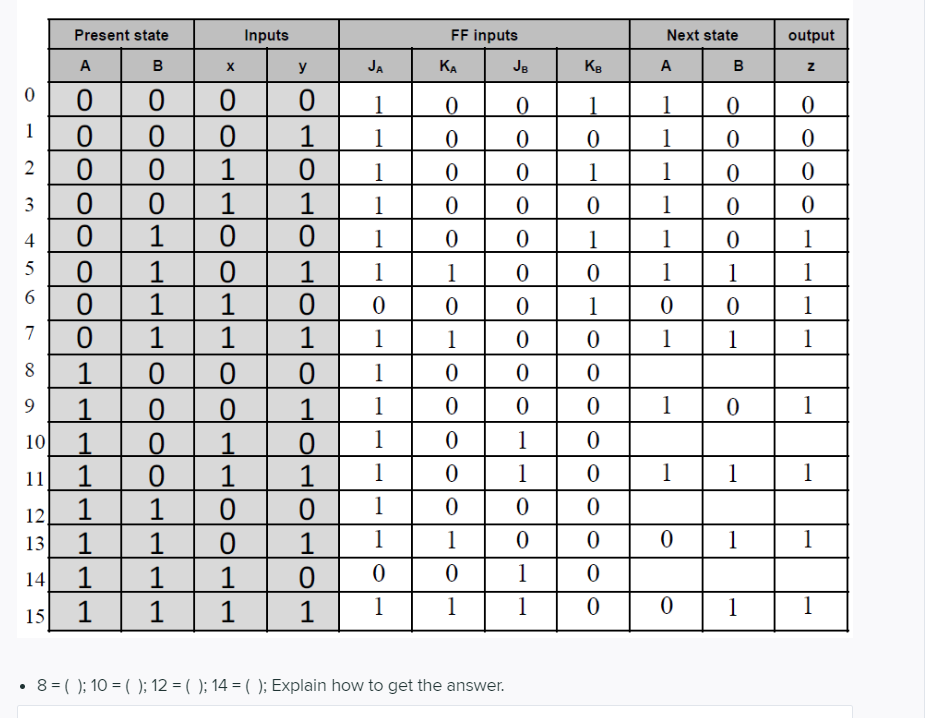 Solved Q3.2 Complete the state table based on the given JK | Chegg.com