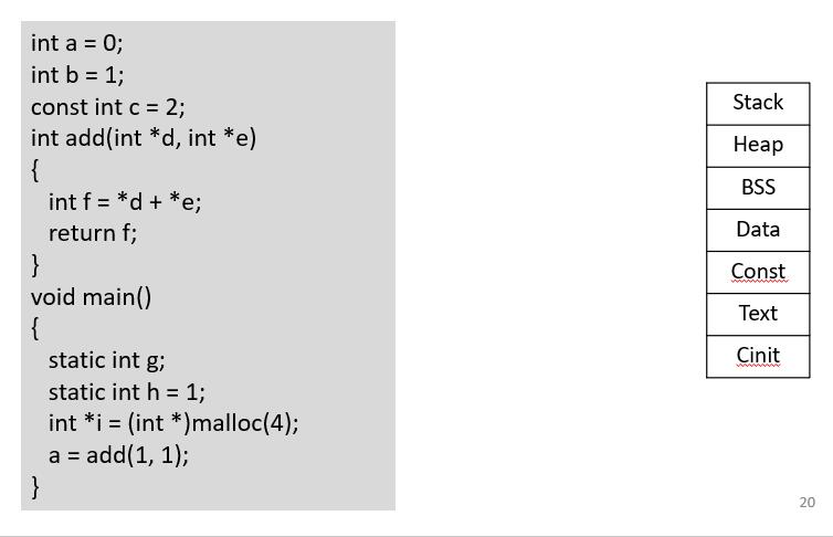 Solved Stack Heap BSS Data int a = 0; int b = 1; const int c | Chegg.com