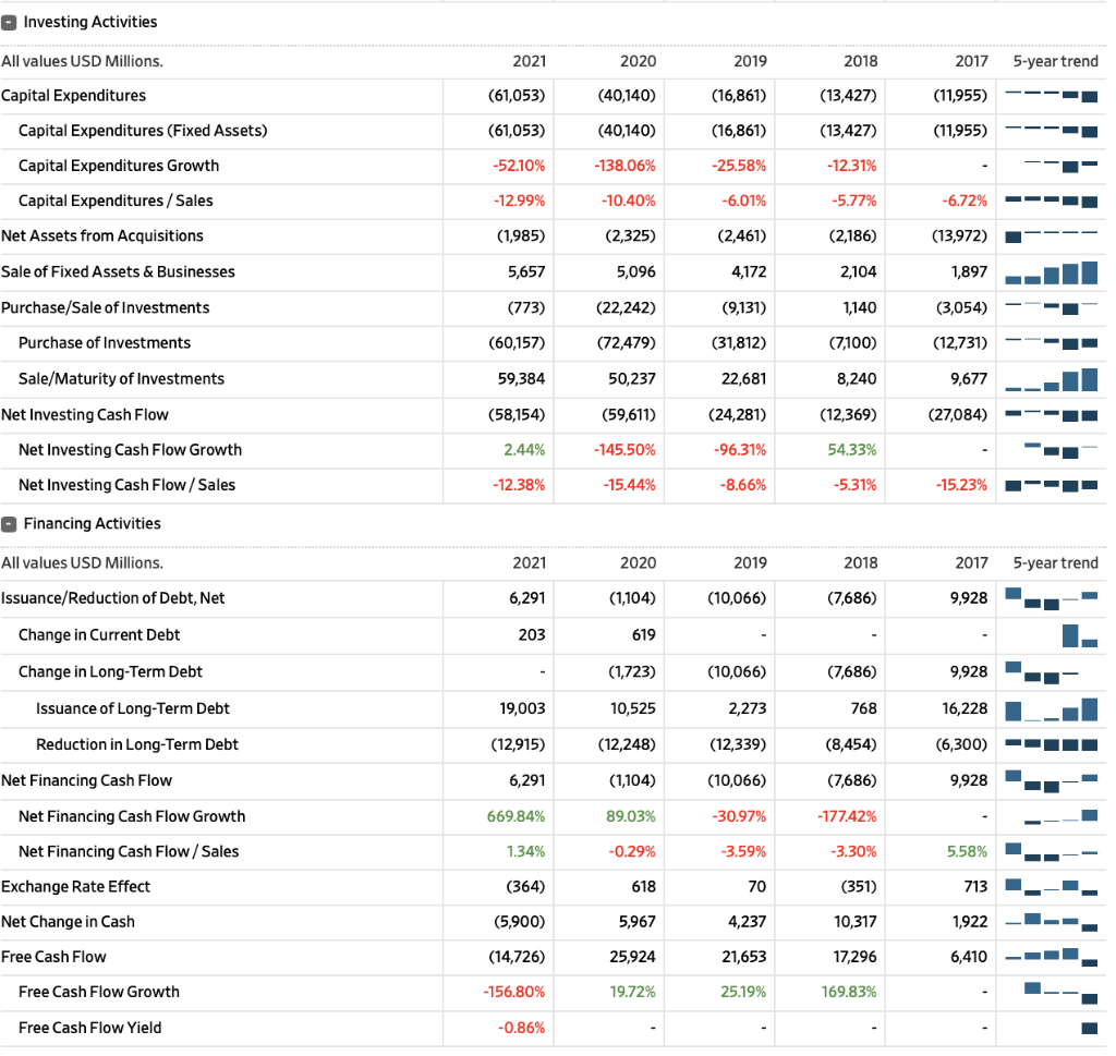 Examine the statement of cash flows from Amazon, and | Chegg.com
