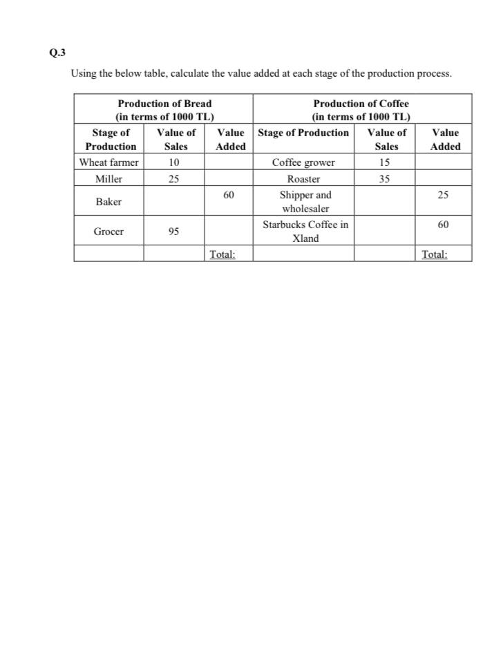 Solved Q.3 Using the below table, calculate the value added | Chegg.com