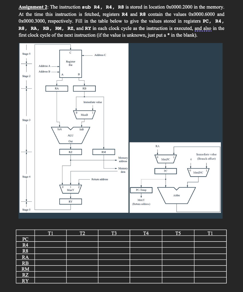 Solved Assignment 2: The instruction sub R4,R4,R8 is stored | Chegg.com