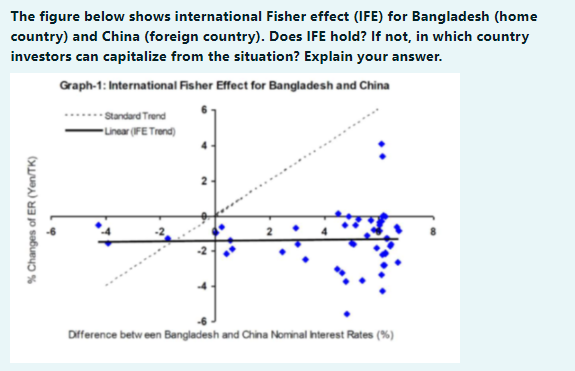 Solved The figure below shows international Fisher effect | Chegg.com