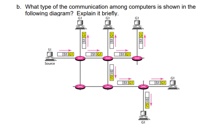 Solved b. What type of the communication among computers is | Chegg.com