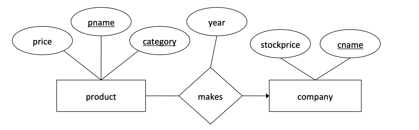 Solved Observe the ER diagram below. You need to write the | Chegg.com