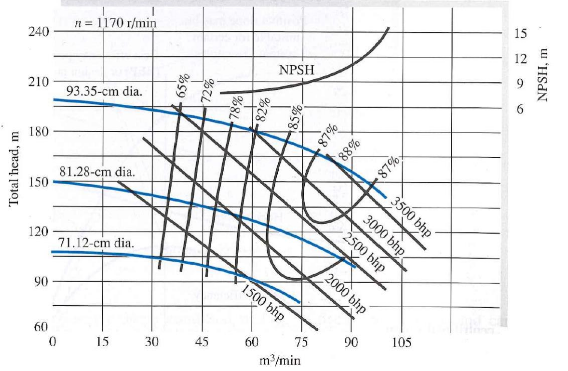 Solved The impeller of a centrifugal pump has a diameter = | Chegg.com