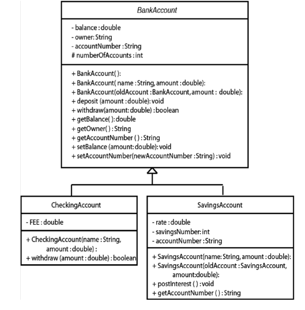 Solved Task #1 Extending the BankAccount Class Copy the | Chegg.com