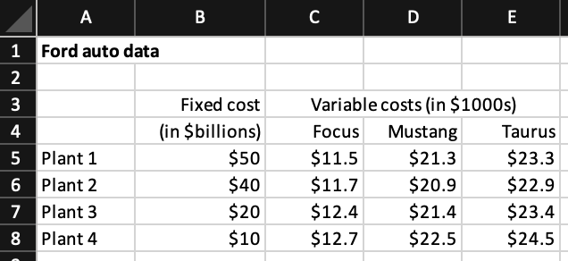 Solved SOLVE IN EXCEL USING SOLVER SHOW ALL FORMULAS USED | Chegg.com